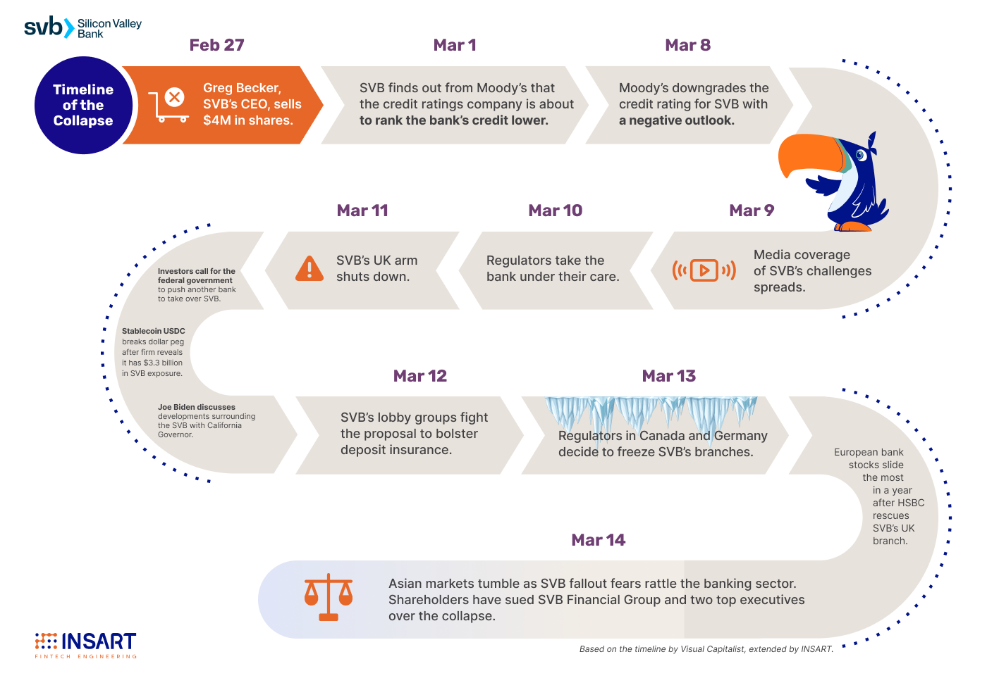 How SVB Fell to Pieces in 48 Hours, and What’s Next for Fintech - INSART
